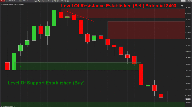 Why Institutional Traders Use Supply & Demand – BuySide Global